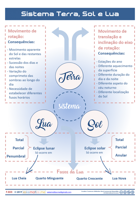 Sistema Sol-Terra-Lua – eskematize.me
