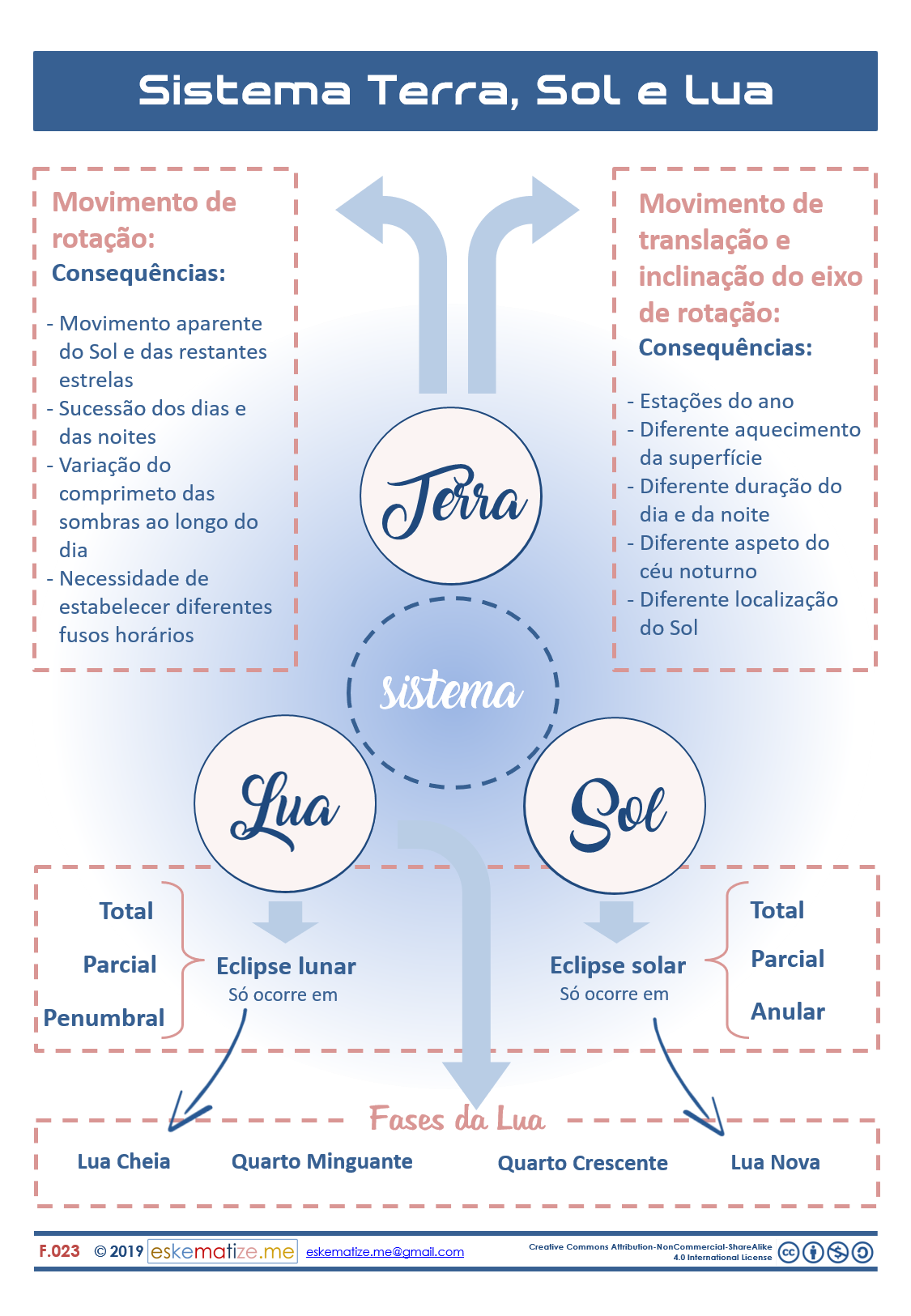 Sistema Sol-Terra-Lua – eskematize.me