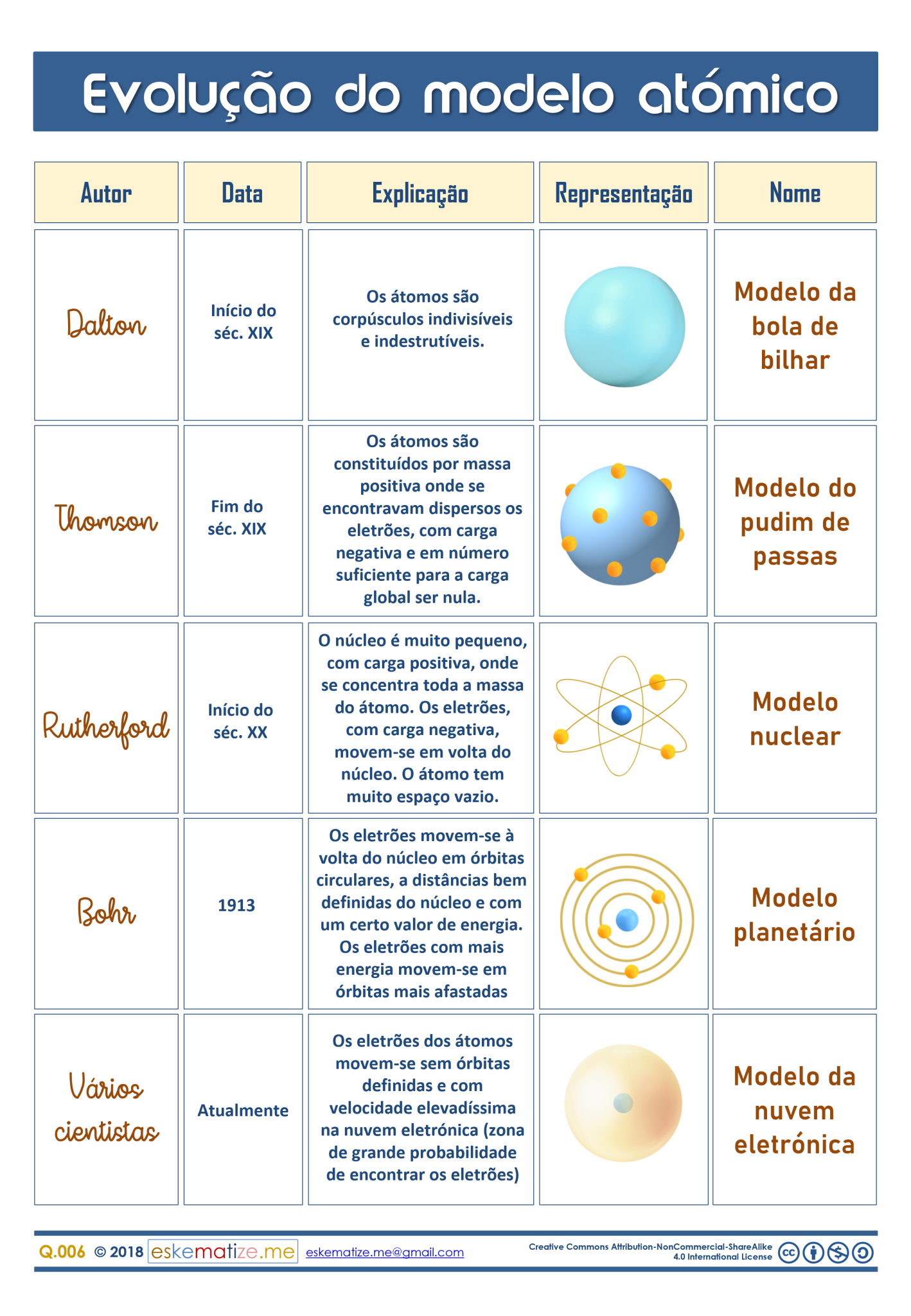 Evolução do Modelo Atómico – eskematize.me